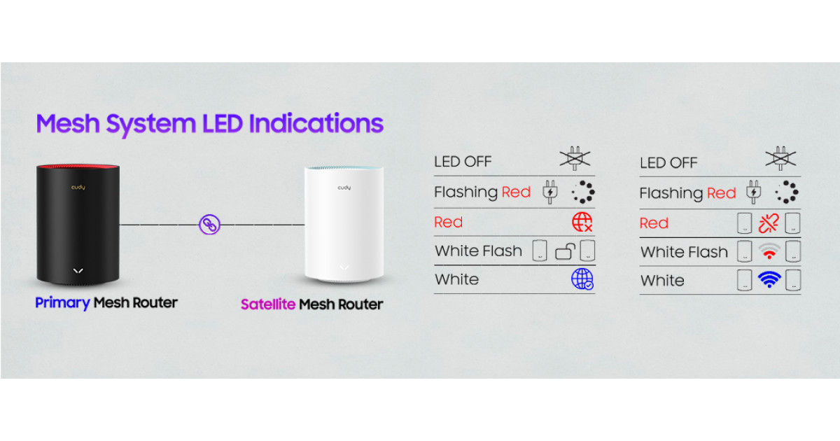 Cudy Mesh Router LED Light Meaning | Status & Troubleshooting Guide
