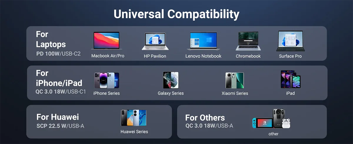 UGREEN EC705 (35025) 130W 3-Port Fast Car Charger Price in BD